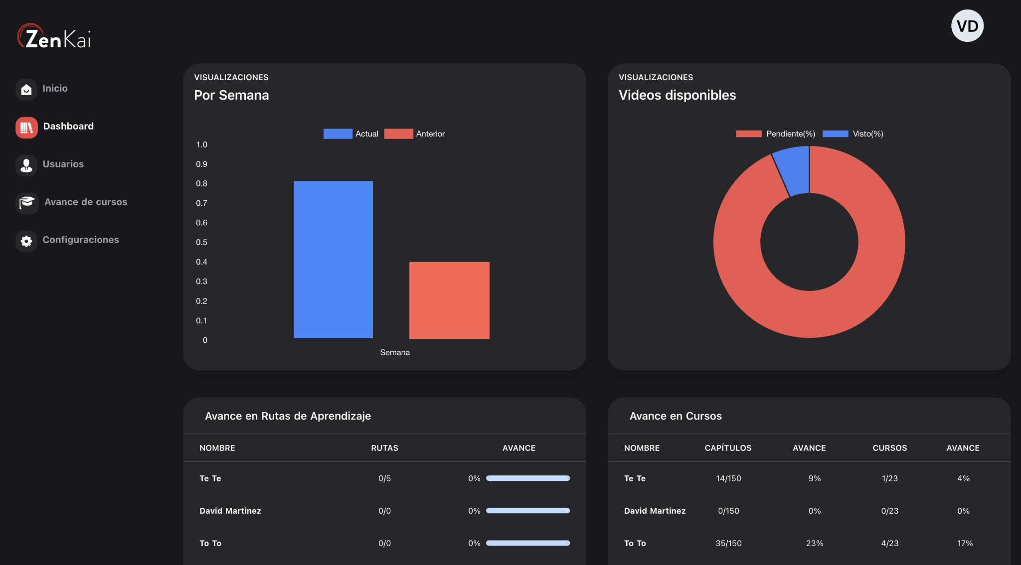 YTD KPI Chart - Cursos y Certificaciones para Ingenieros en Lean ...
